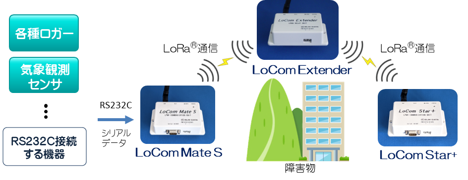 LoCom Extender(LoComシリーズ中継ユニット) | 株式会社エルムデータ